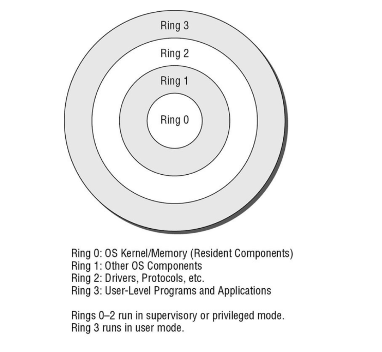 Protection Mechanisms : 네이버 블로그