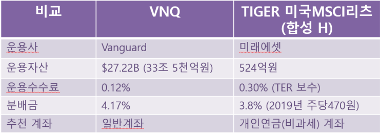 미국 부동산에 투자하는 리츠 ETF는? (VNQ | TIGER 미국MSCI리츠 ETF 소개) : 네이버 블로그