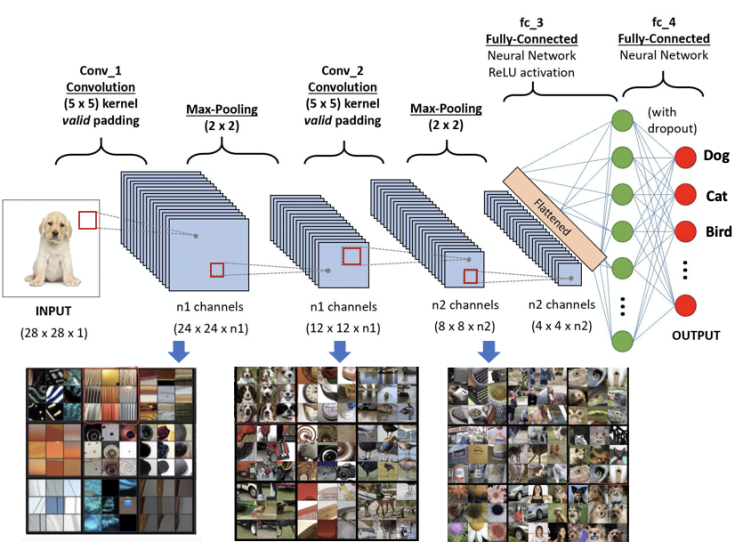 CNN 기초 - Convolution, Pooling, Fully-connected Layer : 네이버 블로그