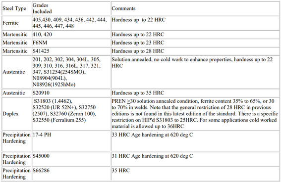 Sour service (NACE MR0175)에 대한 이해 R1 : 네이버 블로그