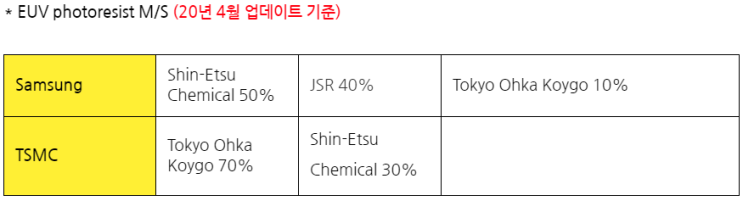 경인양행, EUV PR 원재료 공급 가능성은? (뇌피셜 글) : 네이버 블로그