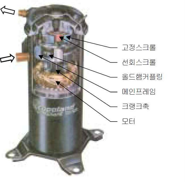 스크롤(Scroll) 공기압축기 원리, 특징 및 장점 : 네이버 블로그
