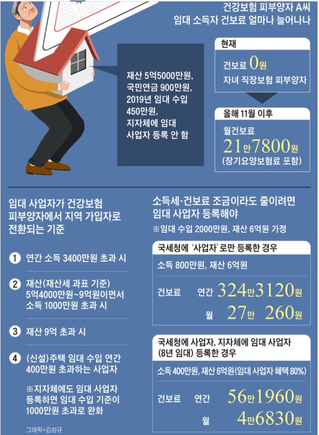 직장 건강보험 피부양자 자격 상실 기준 지역 건강보험 강제 편입 기준지역 의료 보험 강제 편입 기준 네이버 블로그