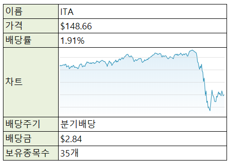 [재테크/미국] 미국 주식 ETF - ITA (aerospace & defense ETF) : 네이버 블로그