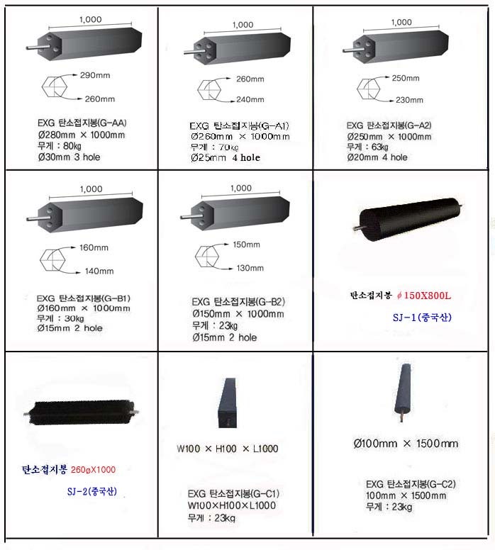 탄소접지봉접지자재퍼라이트접지모듈전해질접지봉피뢰자재피뢰도선피뢰동봉알루미늄피뢰도선 네이버 블로그