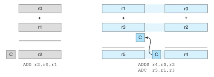 Micro Computer [14] ARM Assembly Language Programming 4 with ...
