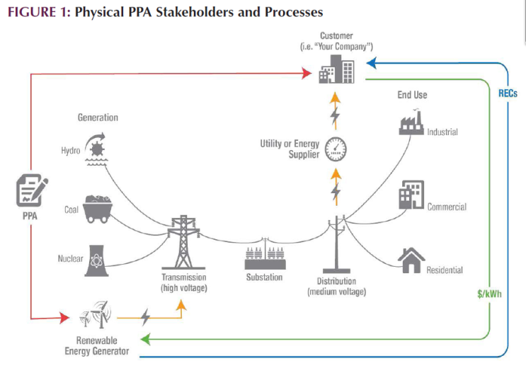 미국 정부 Renewable PPA 일반 : 네이버 블로그