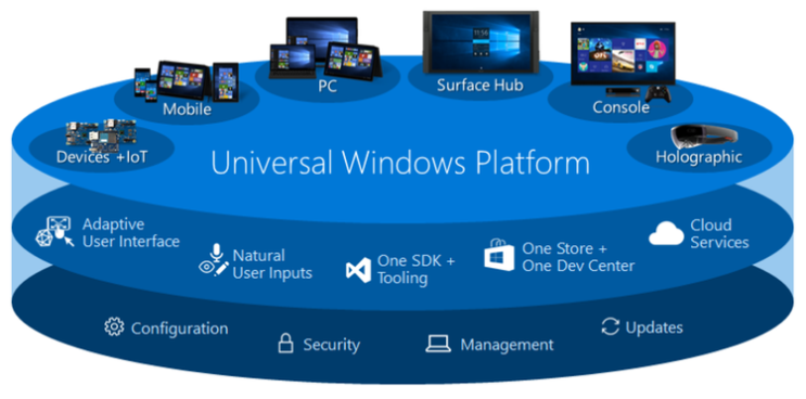 유니버설 윈도우 플랫폼 (Universal Windows Platform) : 네이버 블로그
