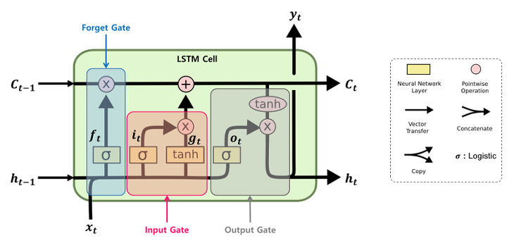 [deep learning] RNN 이야기 (5) LSTM : 네이버 블로그