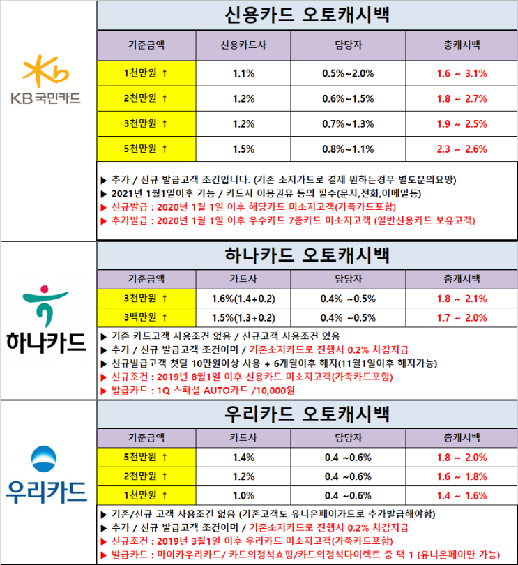 신용카드사별 오토캐시백 정책 및 신차 할부 최저금리 안내 네이버 블로그