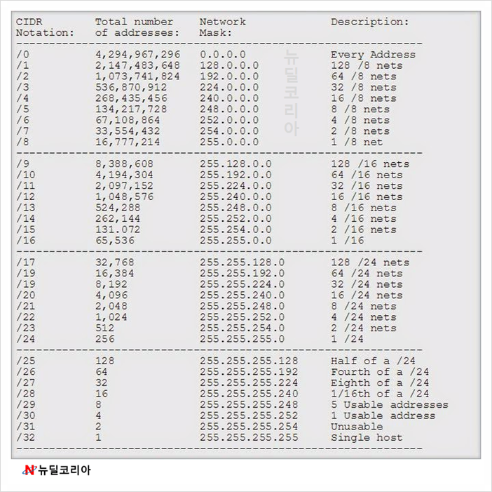 IPv4 CIDR block notations for VPC segmentation : 네이버 블로그