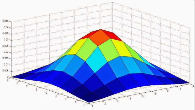 [Matlab] 매트랩 함수 사용하지 않은 가우시안 필터(Gaussian Filter without using the ...