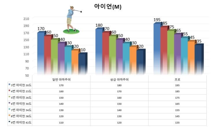 골프 7번 아이언 비거리 및 클럽별 남자 평균 비교 일반 Vs 상급 아마 Vs 프로 네이버 블로그