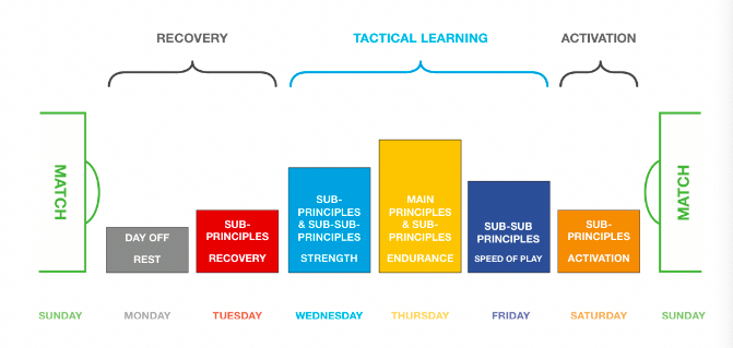 현대 축구 트랜드, 전술주기화(Tactical Periodization)는 무엇인가? : 네이버 블로그