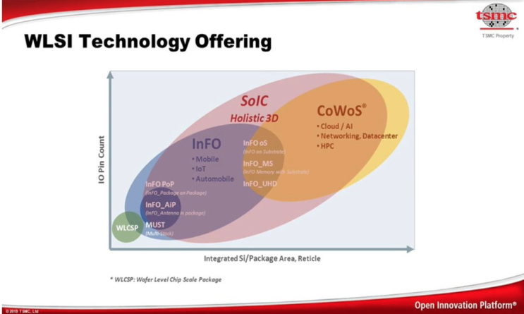 TSMC’s Advanced IC Packaging Solutions : 네이버 블로그