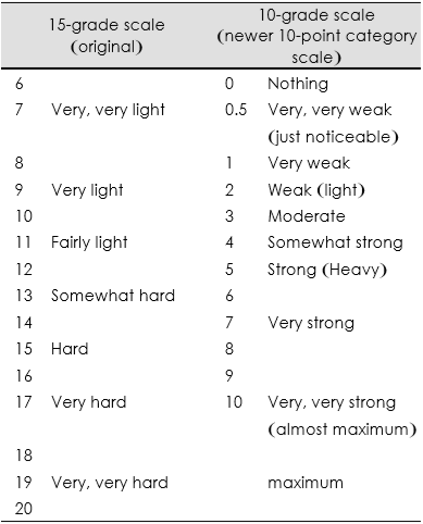 ACSM-CEP 시험대비(3일차)// 운동부하검사(GXT) 파트 2 : 네이버 블로그