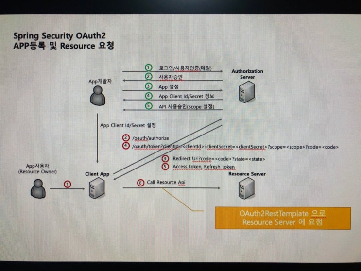 [spring-security] OAuth2 인증서버 자료 : 네이버 블로그