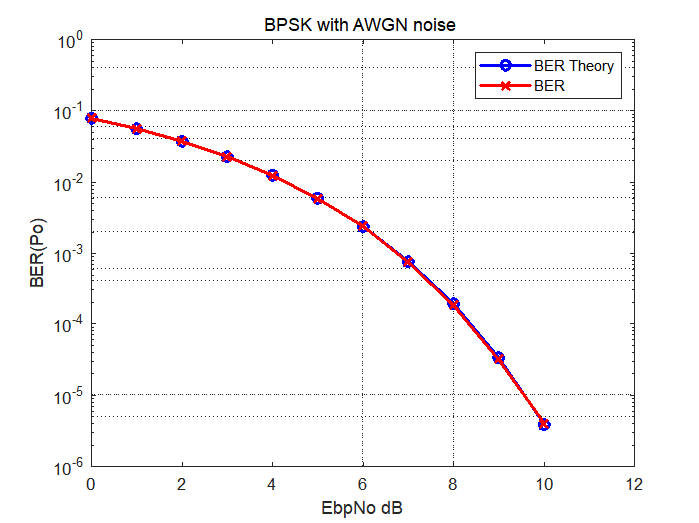 BPSK Modulation Matlab Code / BER측정 : 네이버 블로그
