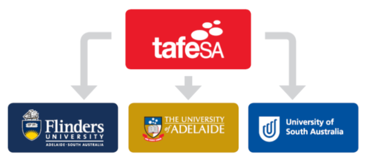 호주 주립 기술전문대학 TAFE|South Australia (TAFE SA) : 네이버 블로그