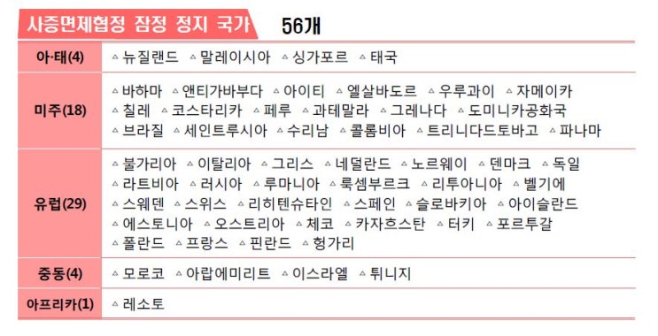 사증면제협정 잠정 정지 국가 목록 : 네이버 블로그