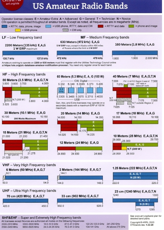 미국 아마추어무선 밴드 US Amateur Radio Bands : 네이버 블로그
