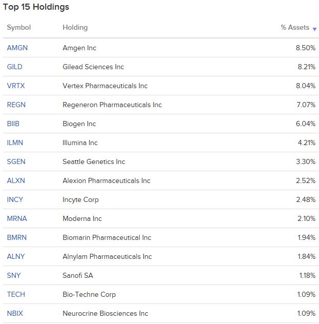 IBB ETF - 미국 나스닥에 상장된 바이오테크 기업에 투자하는 ETF : 네이버 블로그