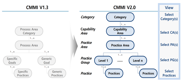 CMMI 2.0 : 네이버 블로그