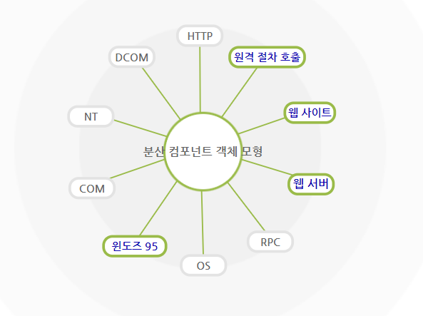 14. [용어] 분산 컴포넌트 객체 모형, 分散-客體模型, Distributed Component Object Model ...