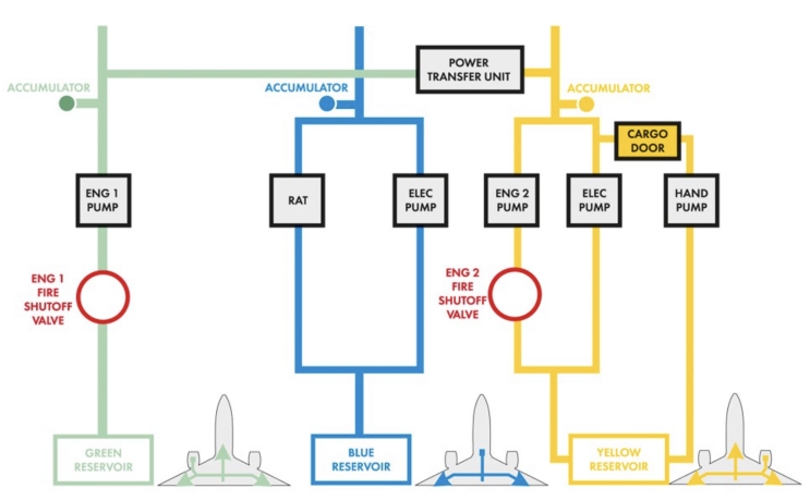 [Airbus A320] Hydraulic System : 네이버 블로그
