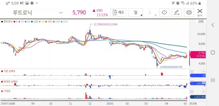 헐스케어 원격진료의료 관련주 테마2 루트로닉 바텍 메타바이오메드 디오 휴비츠 오스템임플란트 바이오니아 진원생명과학 원익