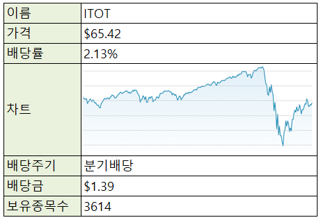 [재테크/미국주식] 미국주식 ETF - ITOT (시장 추종) : 네이버 블로그
