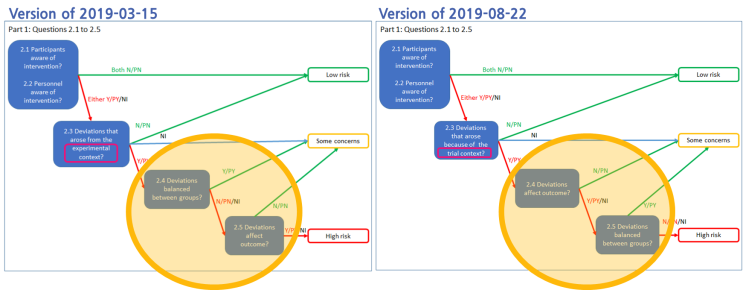 Revised Cochrane risk-of-bias tool for randomized trials (RoB 2) 2019년 ...