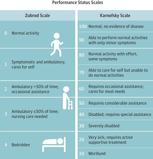 항암치료의 변수- PS(Performance Status) : 네이버 블로그