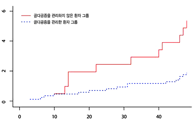 560대 여성 흔한 손목 골절 후 고관절 골절로 발전 분당서울대병원 관절센터 공현식 교수 네이버 블로그