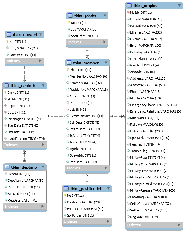 [MYSQL] CTE문 사용하여 회사 조직도 구현 1 : 네이버 블로그