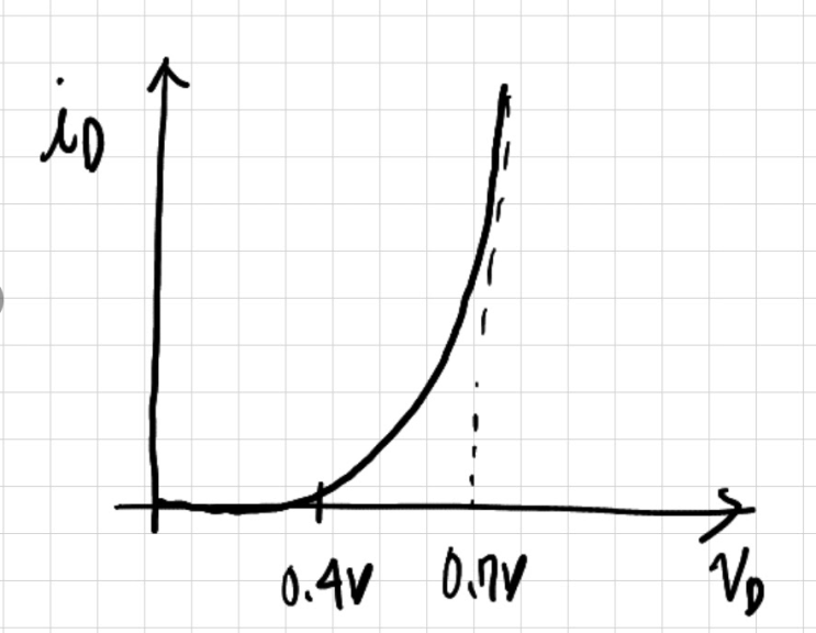ideal하지 않은 다이오드의 해석, piecewise linear model : 네이버 블로그