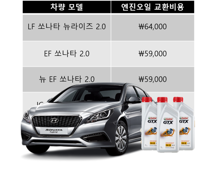 현대 쏘나타 엔진오일 자세한 교환비용과 캐스트롤 Gtx 5w30 엔진오일 교환한 후기 네이버 블로그