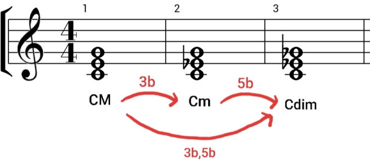[코드반주법]재즈화성학-sus4,dim,aug코드란 무엇일까요?(sus4,dim,aug코드정리표) : 네이버 블로그