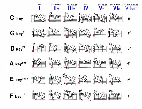 기타 코드표(Guitar code) : 네이버 블로그