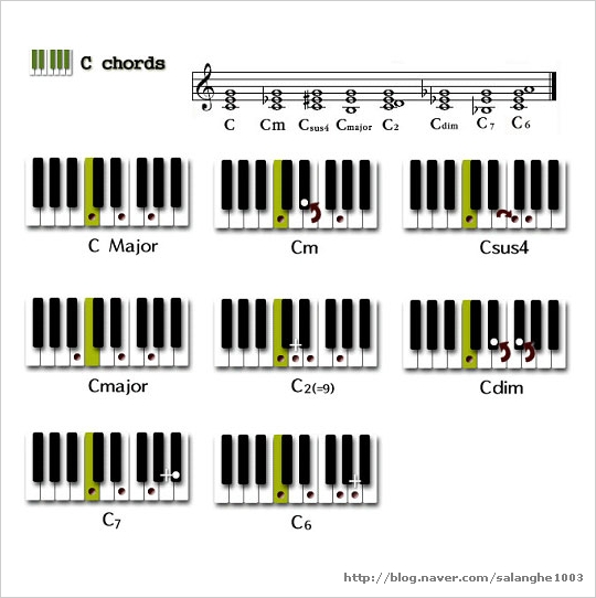 피아노 코드표 (Piano code) : 네이버 블로그