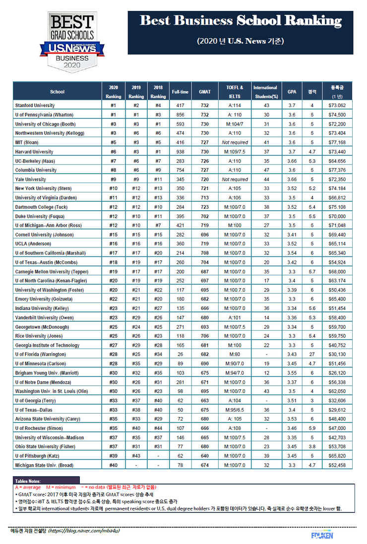 2021년 U.S. MBA Ranking by U.S. News (최신자료 추천) : 네이버 블로그