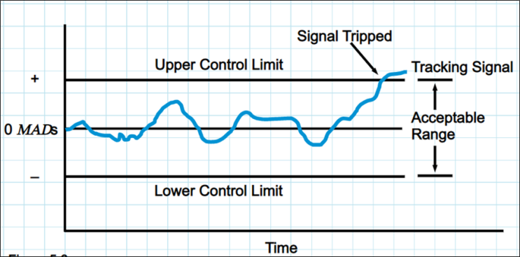수요 예측(Demand Forecasting) Vol.4 _ Measures of Forecast Error(Tracking ...