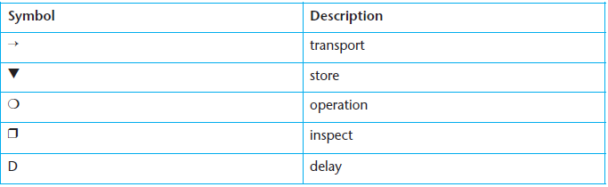 Time based process Mapping : 네이버 블로그