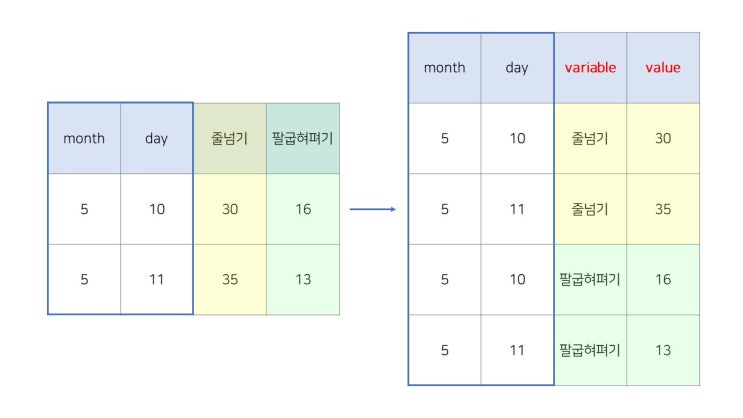 [ADsP, R] reshape2 패키지를 공부했다. (melt, dcast) : 네이버 블로그