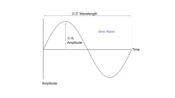 Synthesizer 기초 이론 #1 / OSC: Waveform 파형과 배음에 대해서 : 네이버 블로그