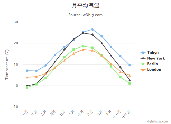 [HIGHCHART] * Line Chart : 네이버 블로그