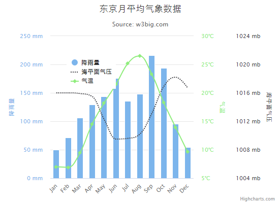 [HIGHCHART] Highcharts more Y-axis combinations : 네이버 블로그