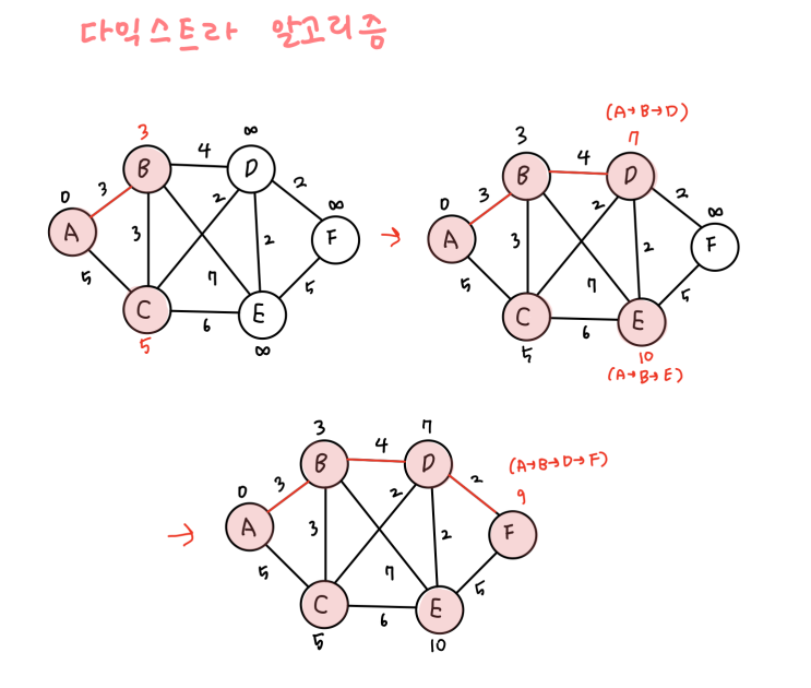 알고리즘 다익스트라 알고리즘 최단경로 구하기dijkstras Algorithm 네이버 블로그
