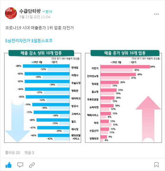 주간베스트 코로나19 시대 업종별 누가누가 잘했나 머니스테이션텔레그램 채널주식오늘증시상한가하한가섹터수혜주