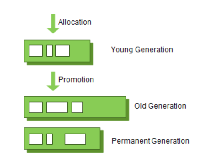 Java Garbage Collection : 네이버 블로그